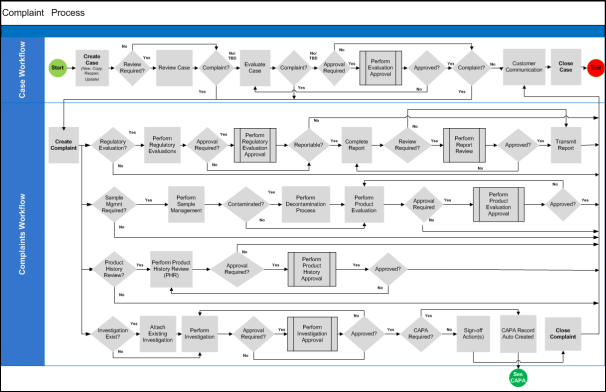 Complaint Management Workflow